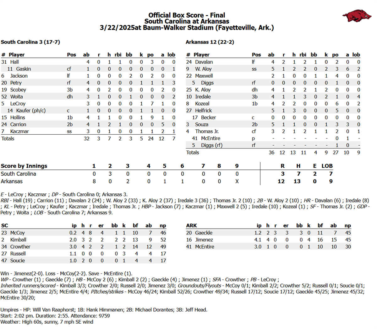 Razorbacks strike early to take series from Gamecocks 12-3