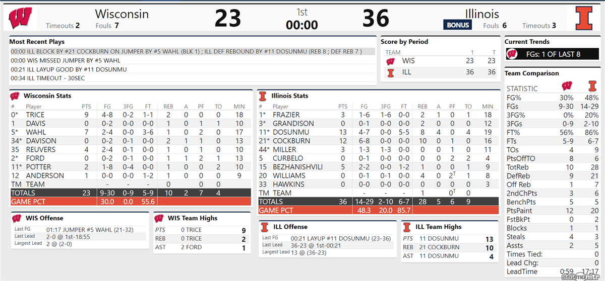 Live updates: No. 12 Illinois 75, No. 19 Wisconsin 60