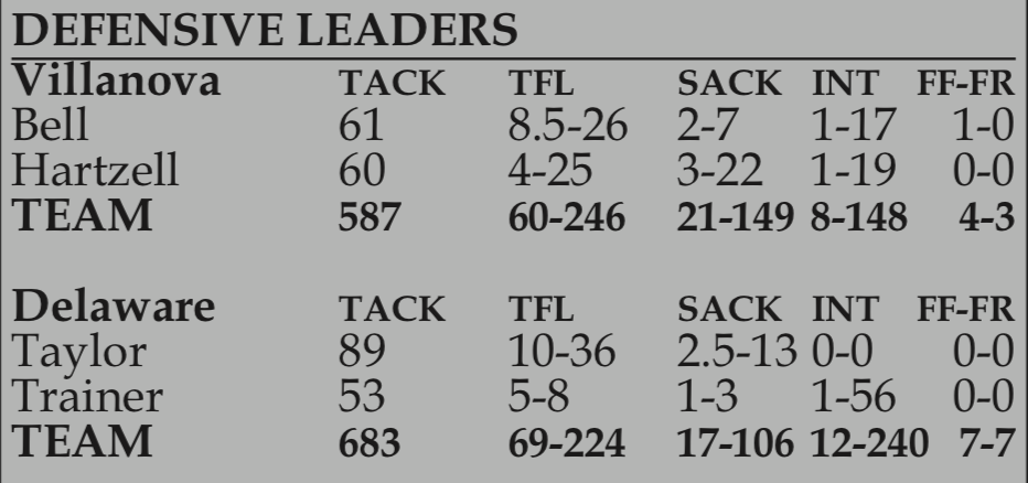 Villanova football at Delaware preview