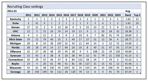 What Happened: How Has UNC Fared in the One-and-Done Era?