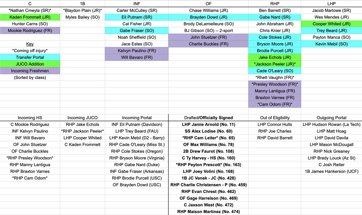 FSU Baseball Roster Tracker: Full 2026 outlook, MLB Draft recap ...