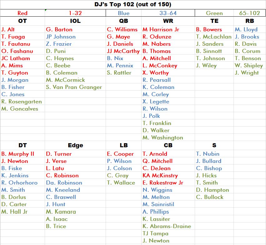 Daniel Jeremiah final Top 150