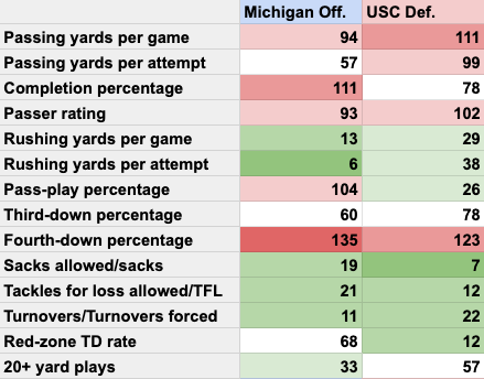 By the numbers: How No. 15 Michigan, USC compare statistically ahead of ...