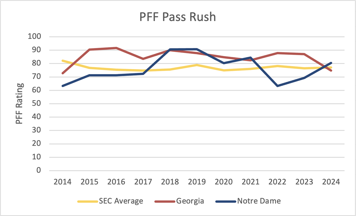 Is Notre Dame Really Built Like an SEC Team?