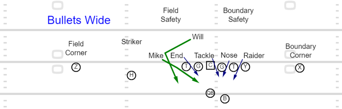 UCLA 4-2-5 Defense: Bullets Dual Linebacker Blitz Packages