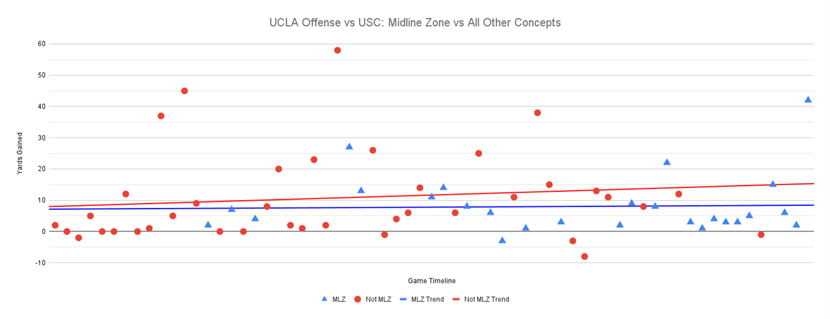 UCLA Playbook: How to Run the Ball on USC's Seven Man Box
