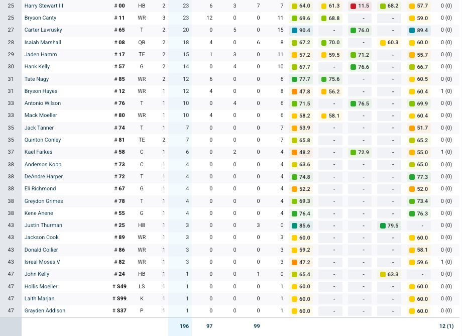 Kansas PFF grades, snap counts and analysis on offense from non ...