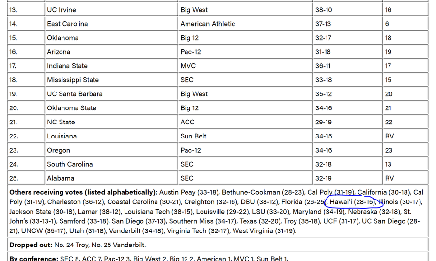 NCAA Baseball...RPI 5/13/24...Hawaii #69