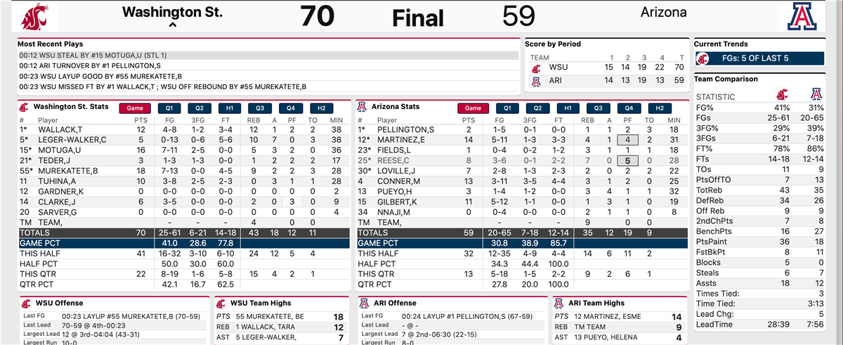 WSU rolls through No. 14/19 Arizona with huge 70-59 victory