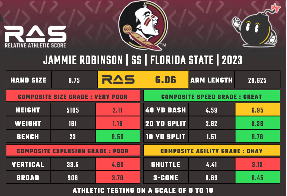 NFL Draft Profile: Jammie Robinson, FSU, Safety