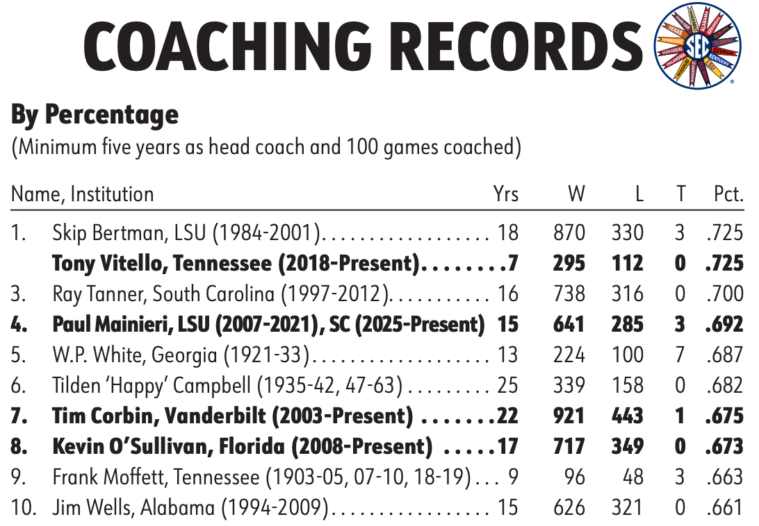 Tony Vitello is currently the winningest coach in SEC baseball history