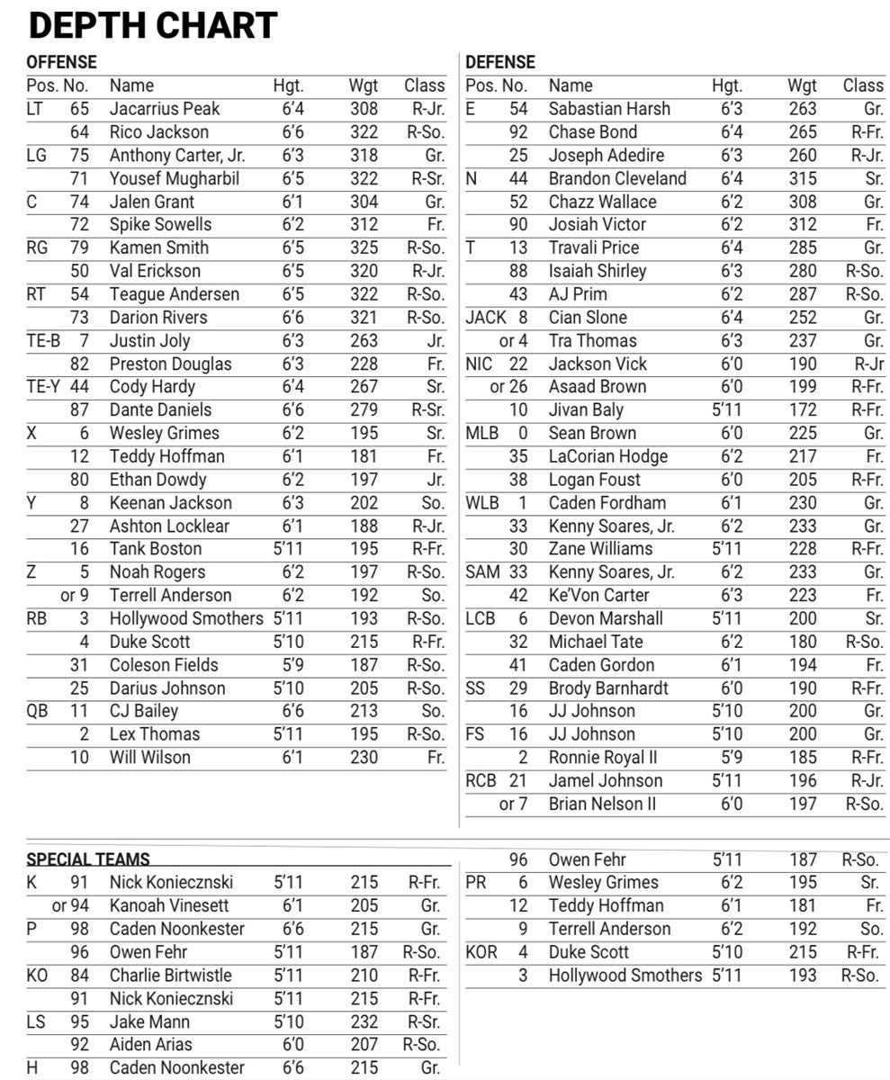 NC State Football 2025 Complete Depth Chart vs. Virginia Tech