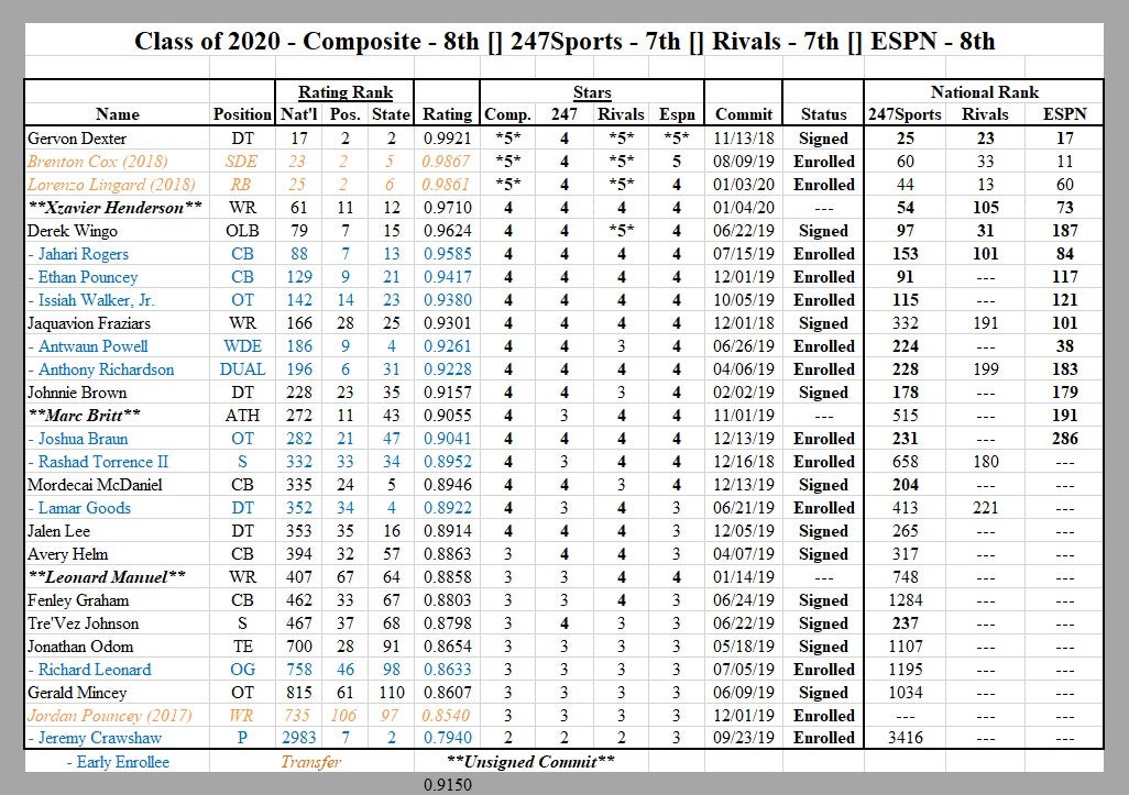 Snapshot of 2020 Class (Composite Breakdown)