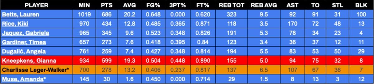UCLA WBB -- 2025-26 Roster, Projected Depth Chart, Season Outlook