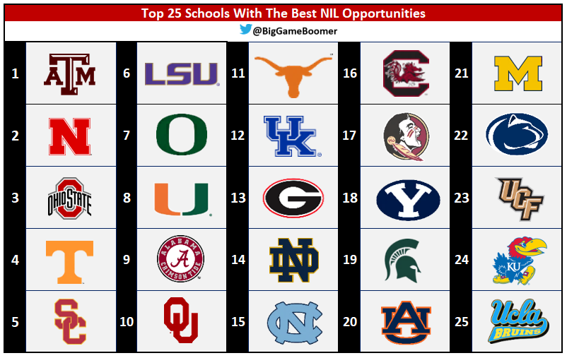 Schools ranked by NIL opportunities so far