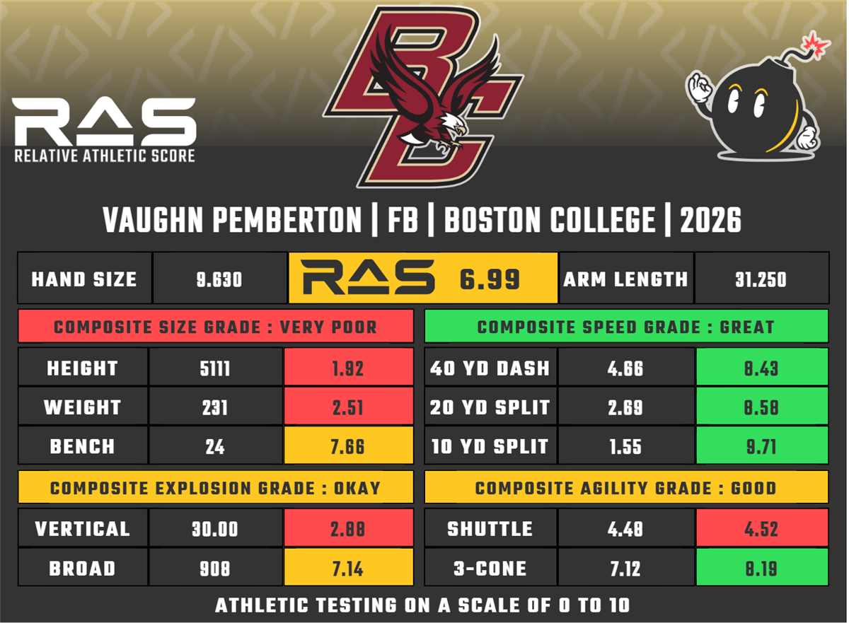 Boston College Pro Day 2026 Testing Numbers Revealed