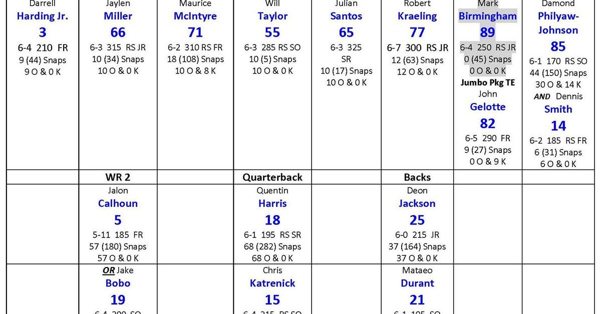 Duke Football Offensive Depth Chart and Notes vs. Pittsburgh