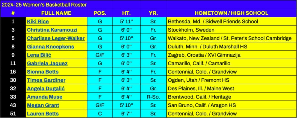 UCLA WBB -- 2025-26 Roster, Projected Depth Chart, Season Outlook