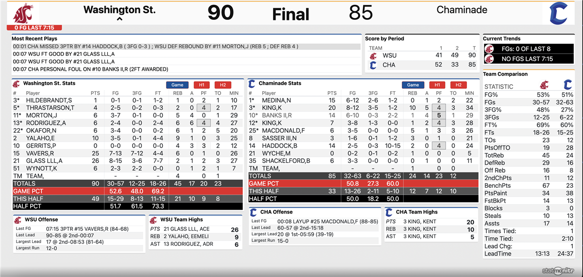 WSU avoids early catastrophe in Maui, leans on bench in 90-85 win over ...