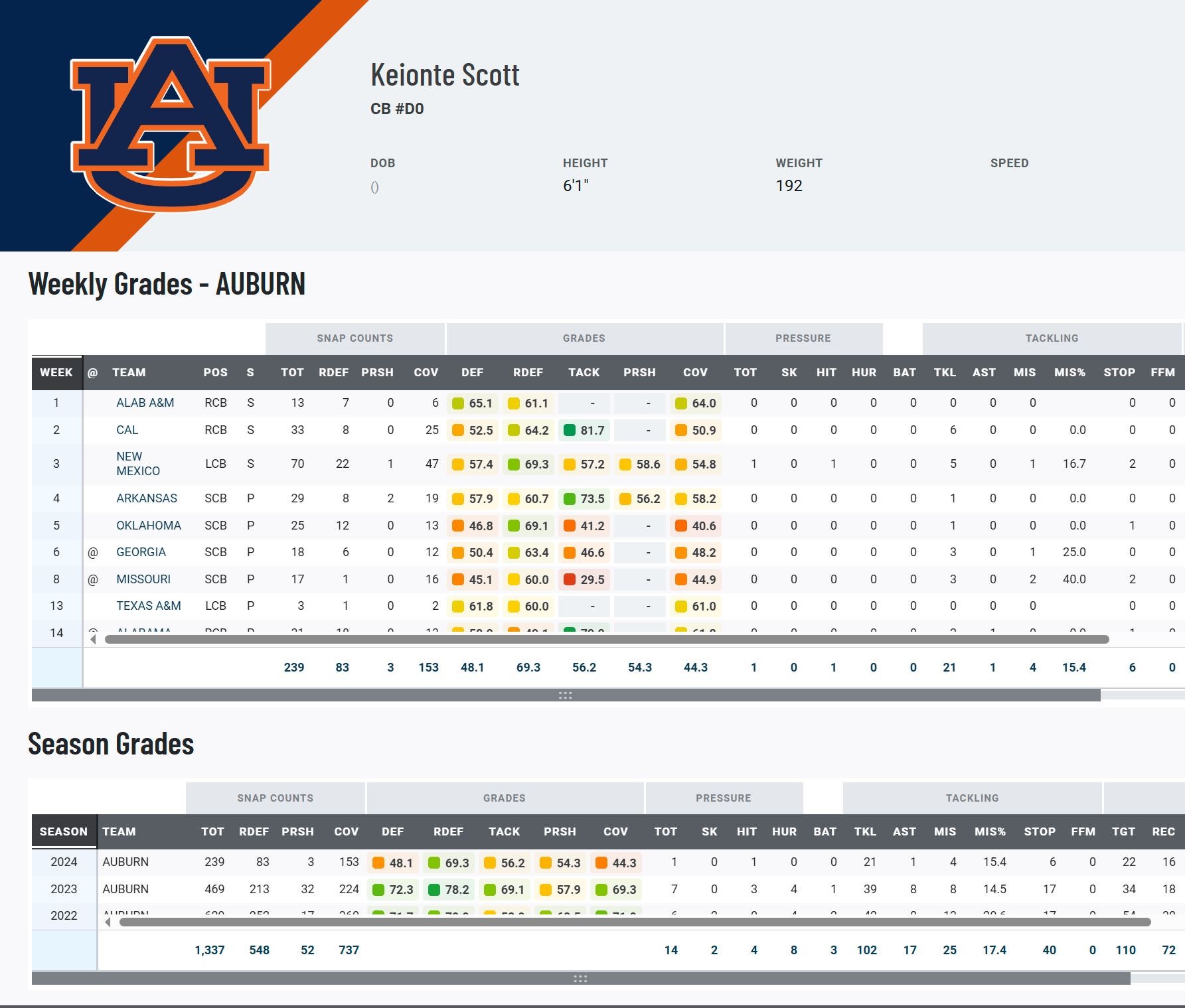 USC Related Transfer Portal Tidbits & Targets Updates