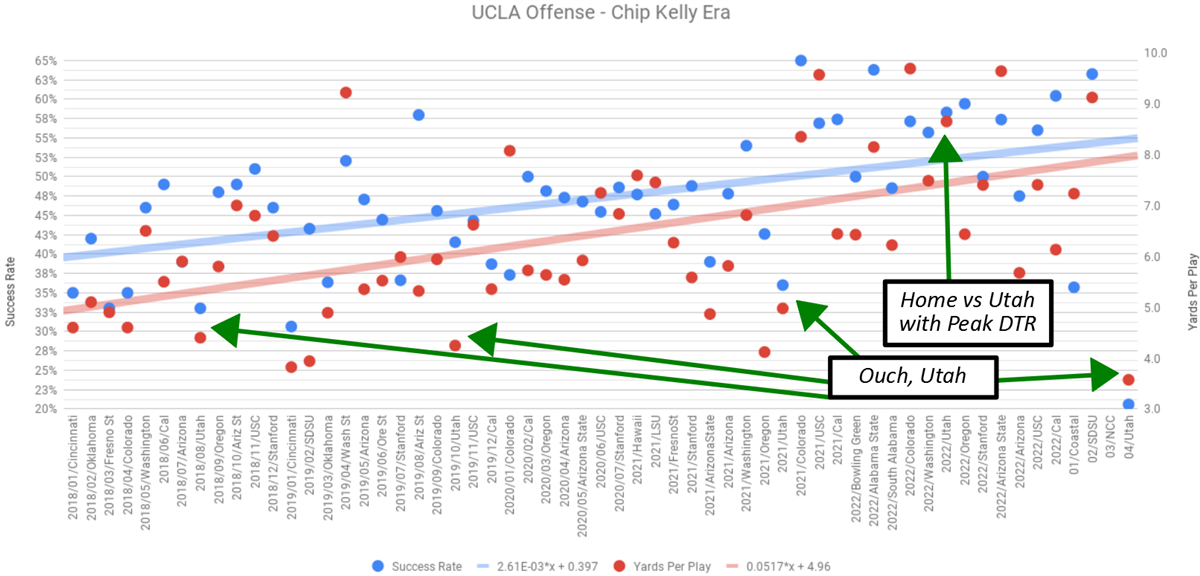 UCLA Offensive Playbook Against Utah: Self-Inflicted Wounds