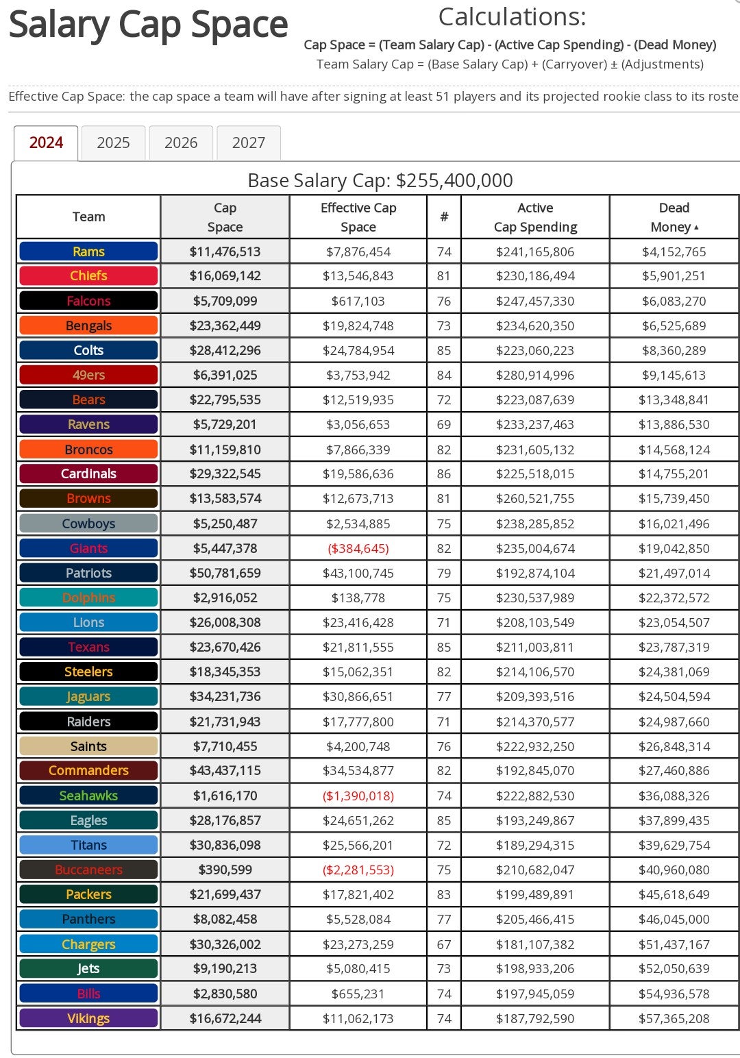 NFC North 2024 and 2025 Salary Cap.