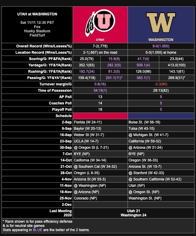 By-The-Numbers: The Utah Utes