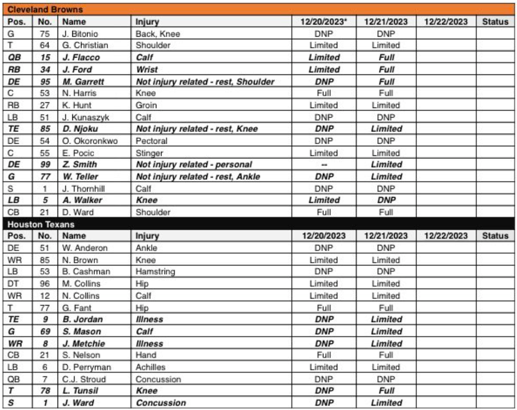 Thursday Injury Report: Browns QB is Fine, Texans Rookie Stars Remain Out