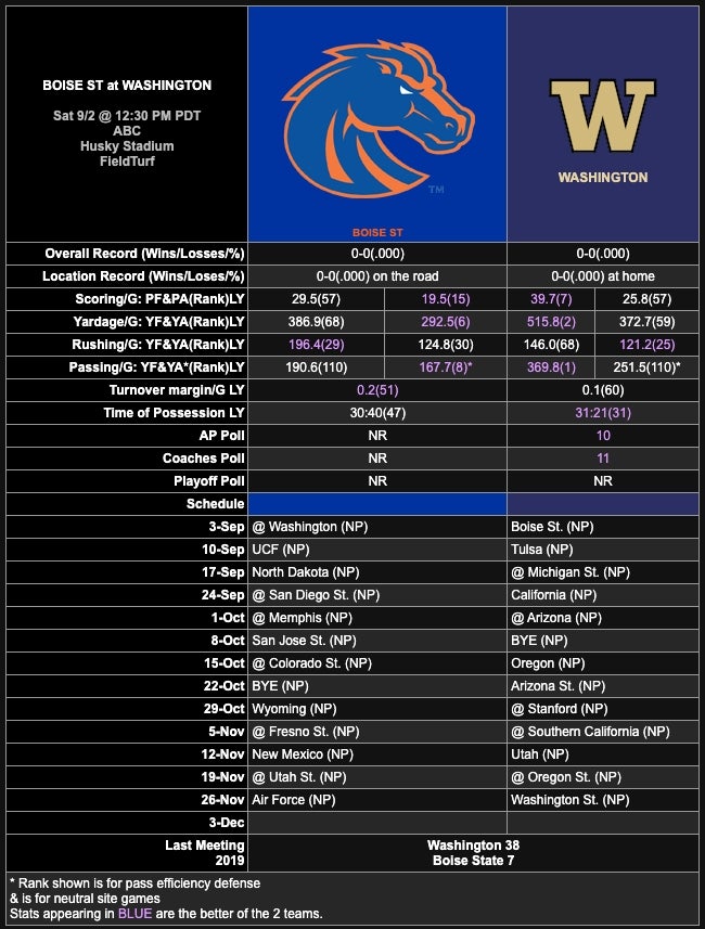 By-The-Numbers: Boise State