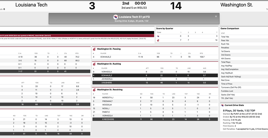 Wazzu puts together special opening half in leading La Tech 14-3