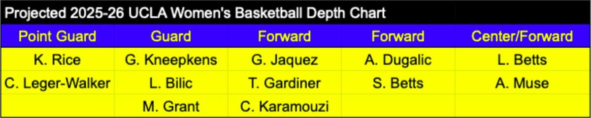 UCLA WBB -- 2025-26 Roster, Projected Depth Chart, Season Outlook