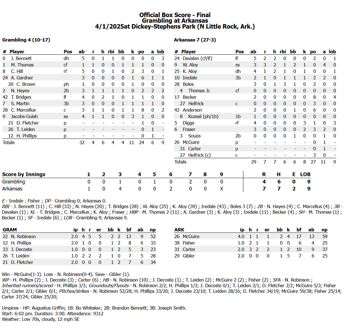 Razorbacks beat Grambling in annual trip to North Little Rock, 7-4