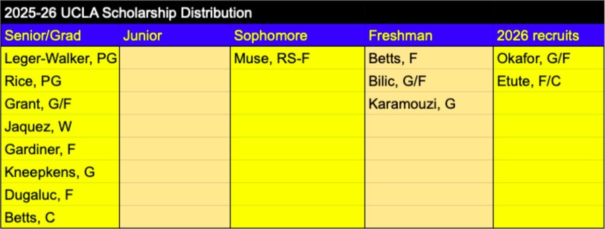UCLA WBB -- 2025-26 Roster, Projected Depth Chart, Season Outlook