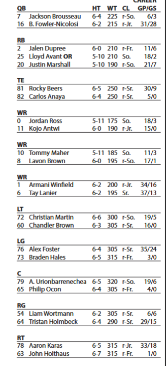 Depth Chart / Game notes for CSU game
