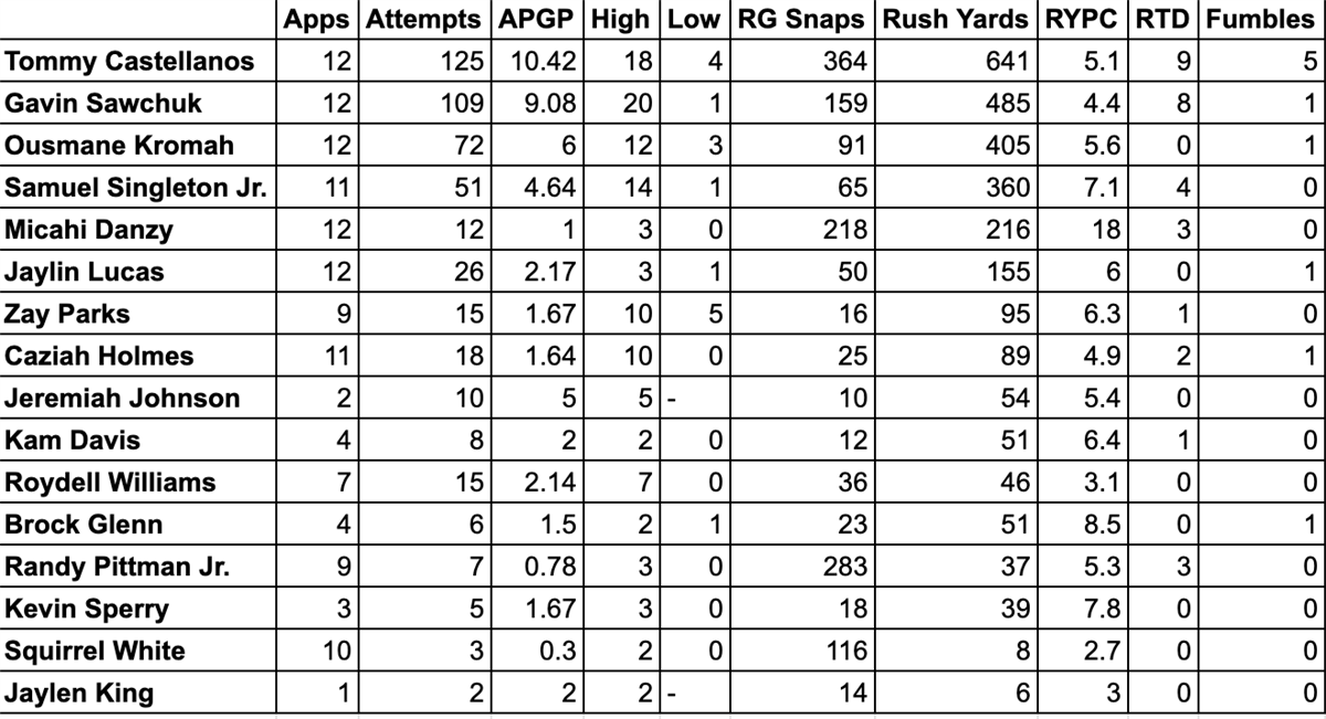 Beasts of Bewilderment: FSU's rushing attack and running back room ...