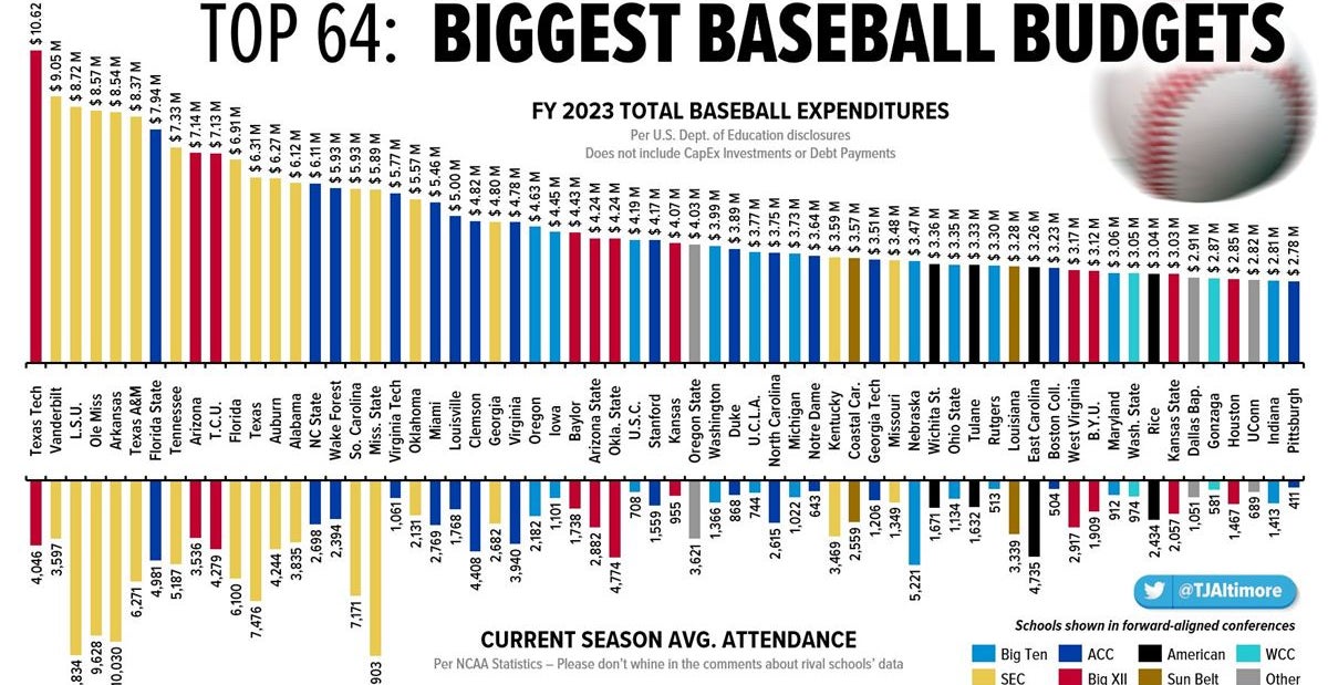 Study says Ole Miss Baseball and Softball own some of largest budgets ...