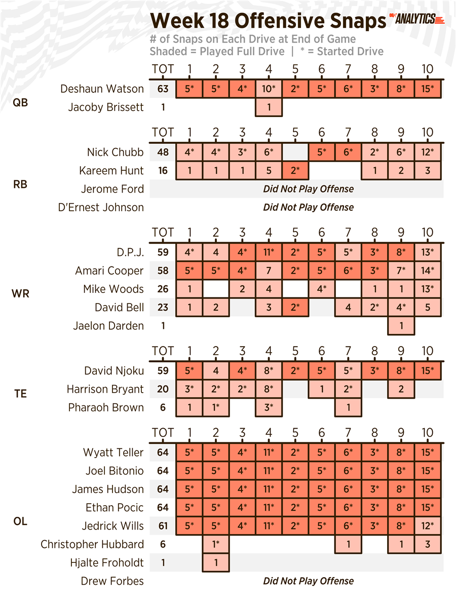OBR Analytics: Week 18 Top-Graded Players, Snap Counts, and Rookie ...