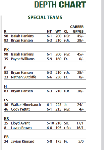 Depth Chart / Game notes for CSU game