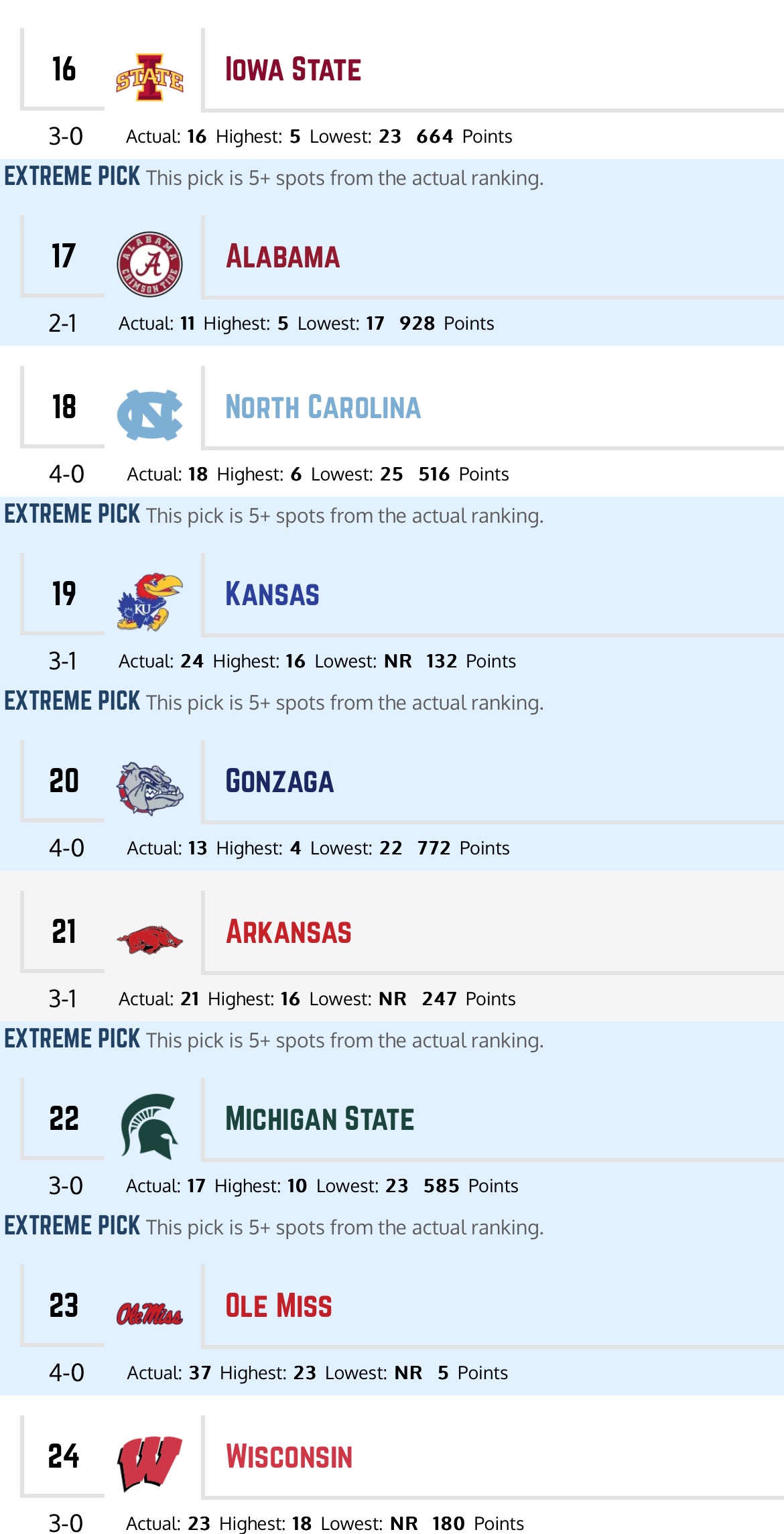 Where KU basketball stands in the latest AP Poll