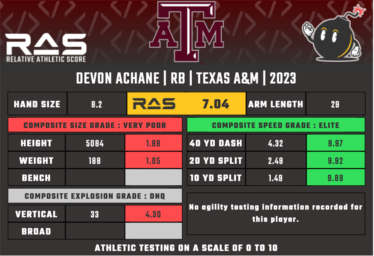 OBR Cleveland Browns Draft Guide: Devon Achane