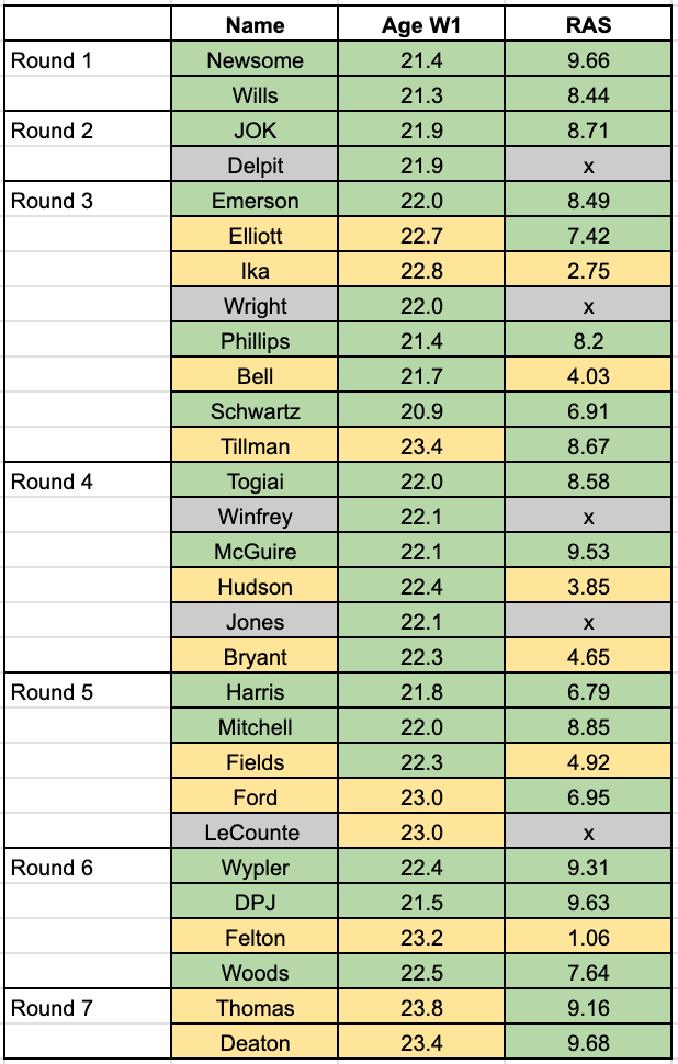 Cleveland Browns Age Guardrails 2024 Draft Board