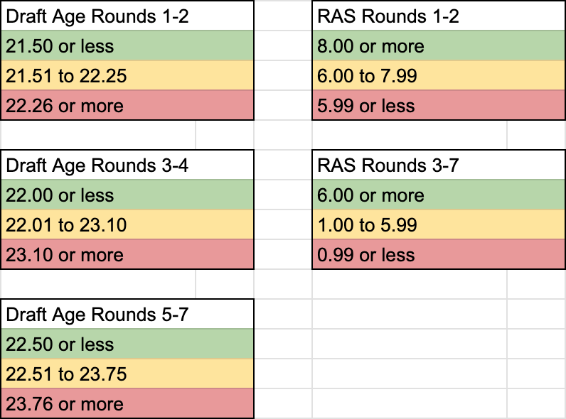 Cleveland Browns 2026 Age & RAS Guardrails Draft Board - April