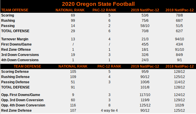 By the Numbers: Week 1 Oregon State Stats
