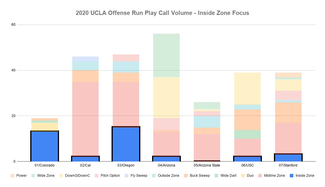 UCLA Playbook: Spread Inside Zone