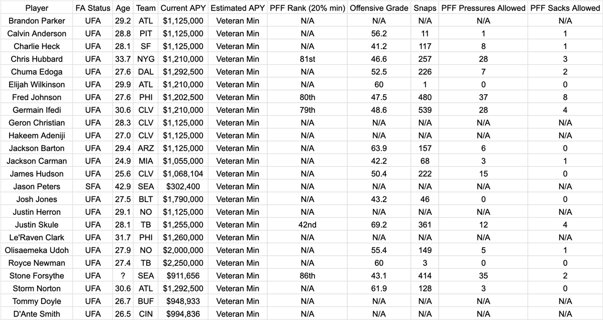 Building The Cleveland Browns 2025 Free Agency Cheat Sheet - Offensive ...
