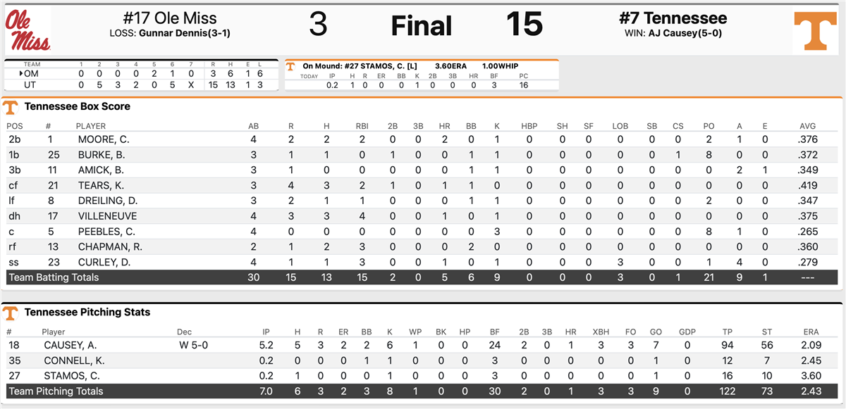 Final box score, postgame media from Tennessee baseball's game one win ...