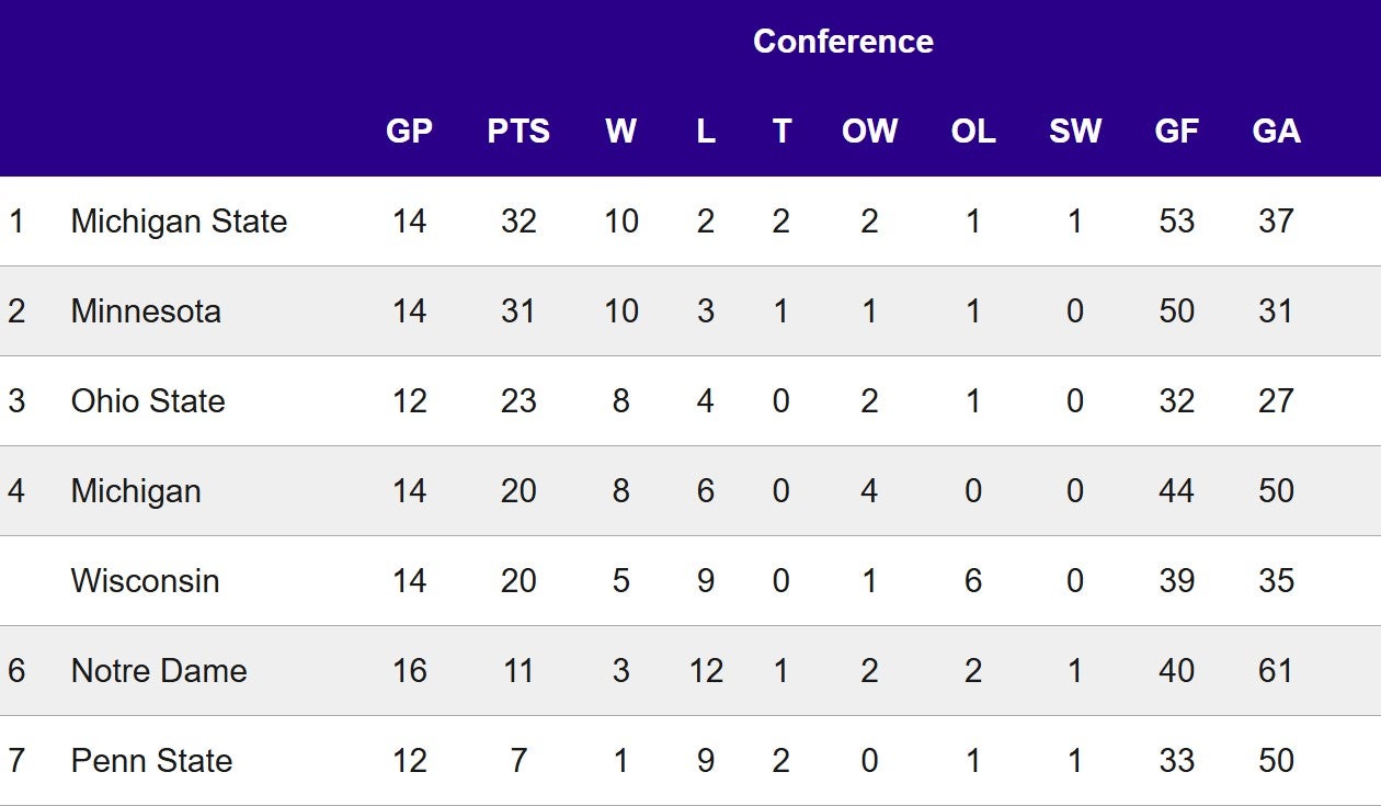 Hockey vs da Gophers at Munn 1/24 7p BTN+ and 1/25 7p BTN
