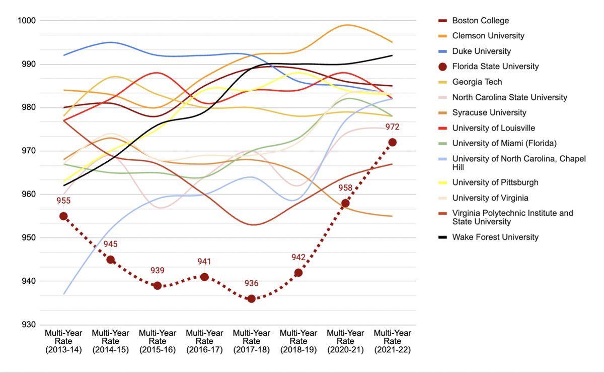 FSU football continues remarkable academic climb