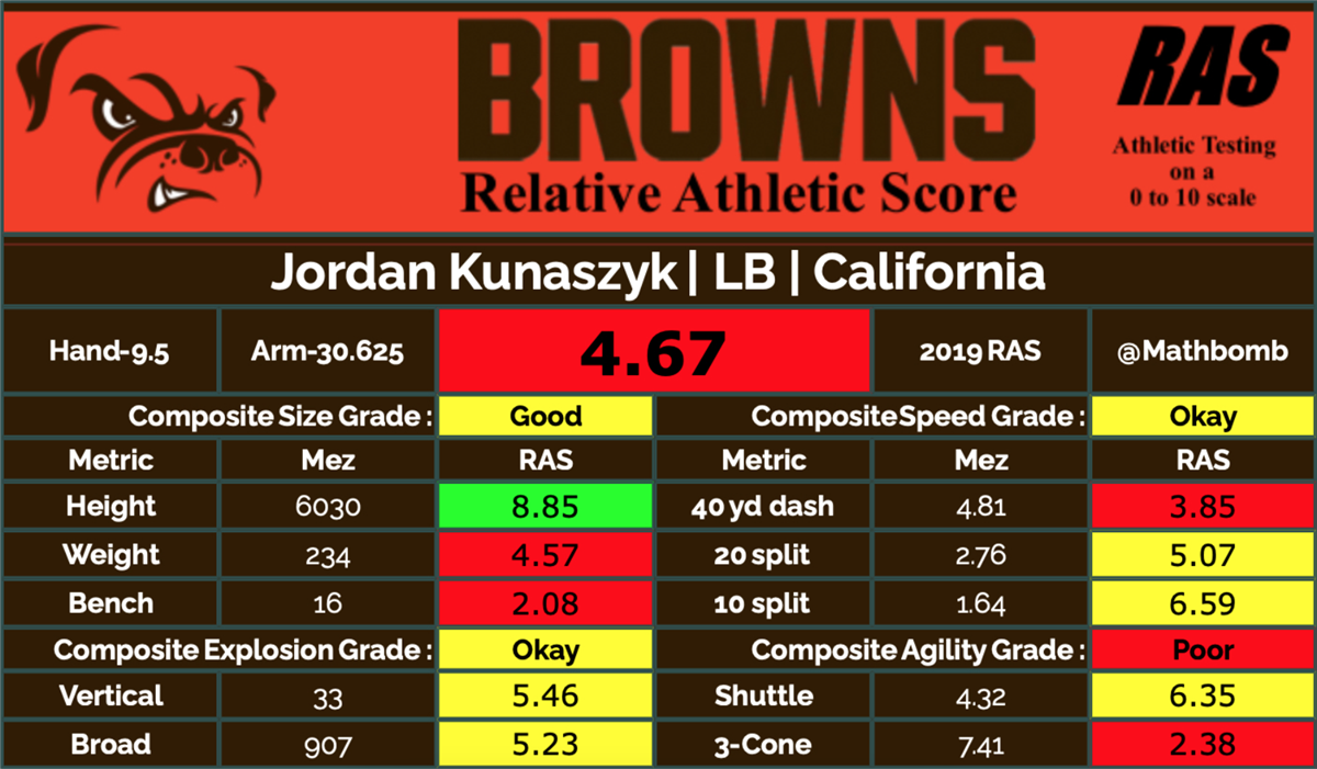 Jordan Kunaszyk: Athletic Profile & Cleveland Browns Route To Success