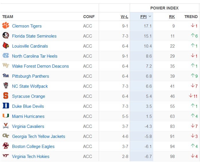 ESPN FPI projections for Louisville heading into game 11